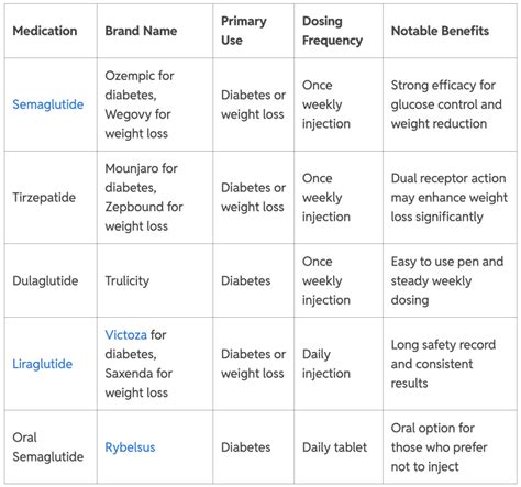 Glp 1 Medications Compared Benefits And Differences Stacker