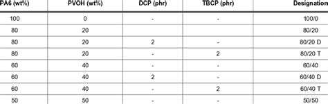 Blend Composition And Designation Download Scientific Diagram