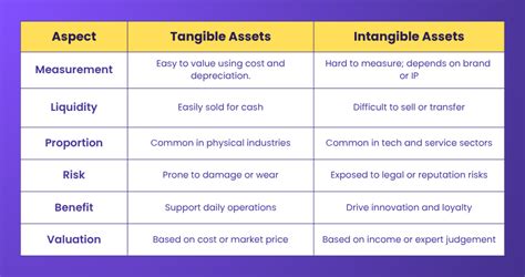 What Are Tangible And Intangible Assets