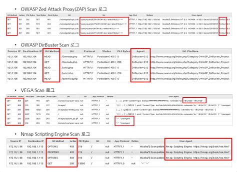효과적인 웹 해킹 탐지와 Access log 빅데이터 분석 부 Security Intelligence 이글루코퍼레이션