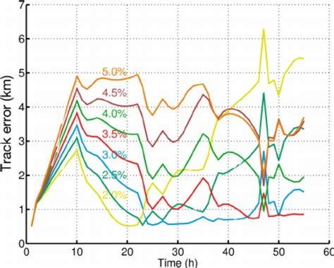 Forward Trajectory Lagrangian Drift Model At Differ Ent Values Of Download Scientific Diagram