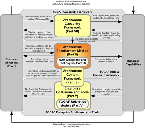 TOGAF And Architecture Frameworks And Iterations Cloud IS Business