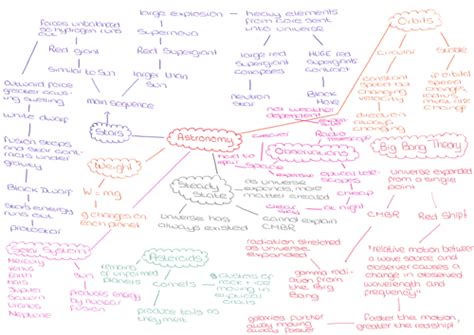Edexcel Physics Astronomy Mind Map Teaching Resources
