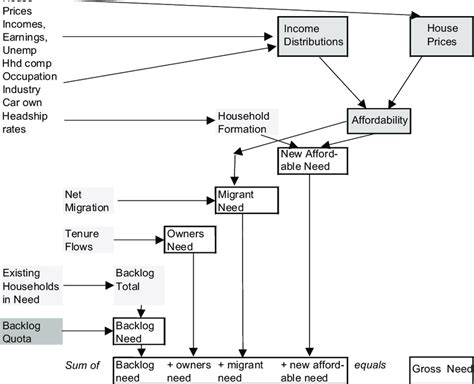 1 Schematic Diagram Of Affordability And Need Model Download