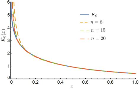 comparison between the bessel function k 0 x and its expansion 5