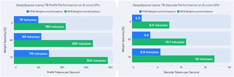 R Enabling Sparse Foundational Llms For Faster And More Efficient