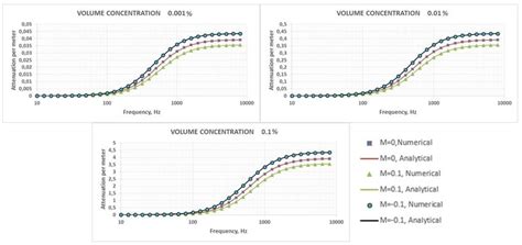 13 Numerical And Analytical Attenuation For Three Different Volume Download Scientific Diagram