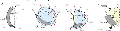 Figure 1 From Fast Computational Modeling Based On The Boundary Element