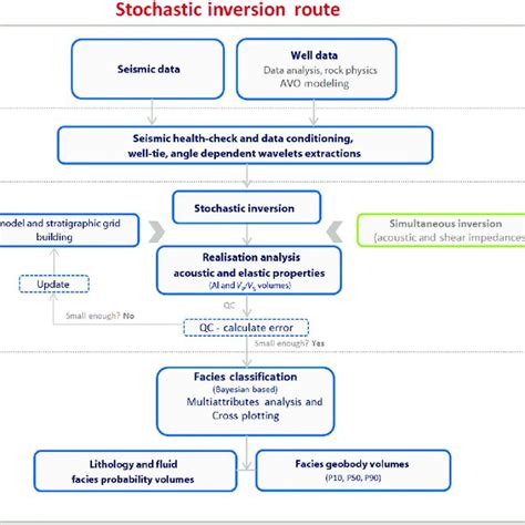 Flowchart Showing A Summary Of Stochastic Inversion Steps Download Scientific Diagram