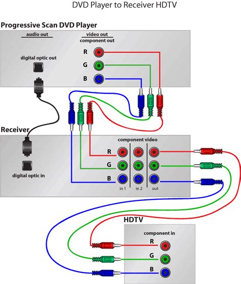 Dvd Cd Player Home Theater Amplifier Tv Settings Connections 1 A Handful Of Hdmi Inputs And