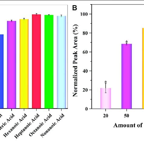 Effect Of A Centrifugation Time And B Speed On Extraction Download Scientific Diagram