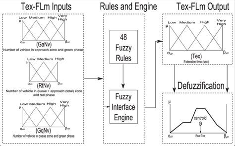 green time extension decision with the fuzzy logic tex flm structure