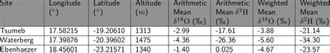 A Summary Of Isotopic Values In Precipitation Events Download
