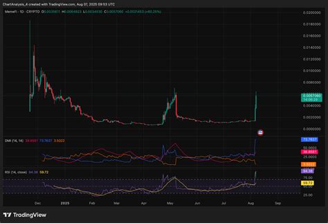 Memefi Memefi Price Prediction 2025 2026 20272030