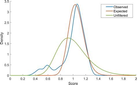 large amounts of cheating on the final exam caused the expected curve