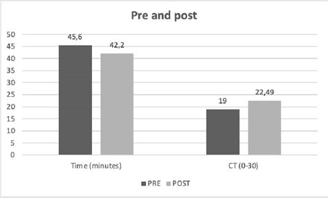 Pre Test And Post Test Ctt Results And Needed Time In Minutes