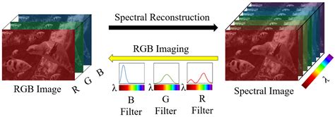 Spectral Reconstruction From Rgb Imagery A Potential Option For