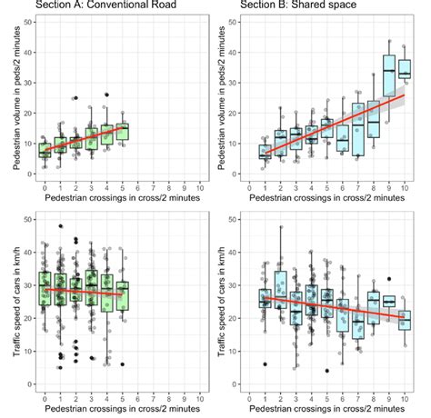 Visualization Of Statistical Relationship Between Pedestrian Volume