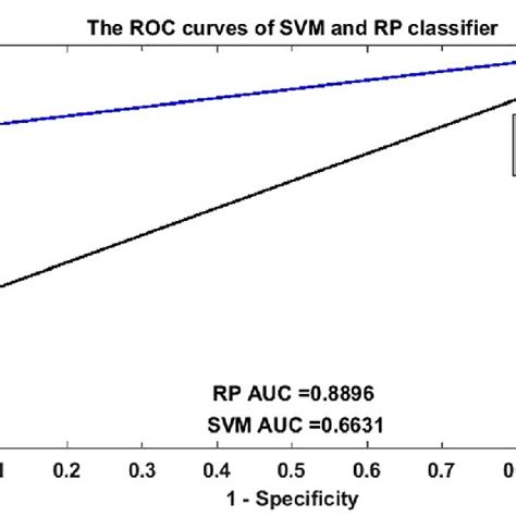 Comparison Of Roc Curves Between Rp And Svm On Yeast Dataset Download