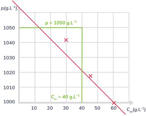 Déterminer La Concentration Massique Dune Solution à Partir De