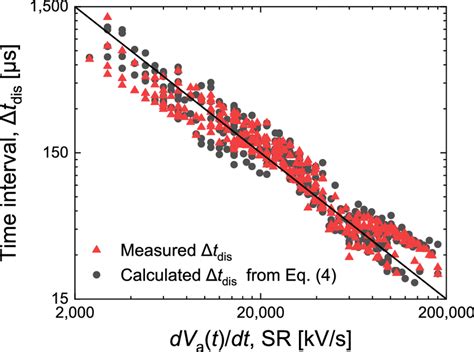 Inverse Proportionality Of Measured And Calculated Time Interval Download Scientific Diagram