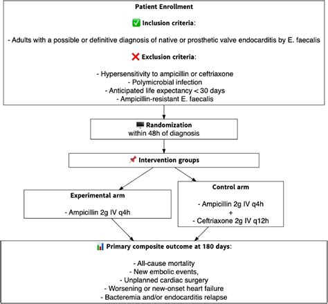 Which Trial Do We Need Ampicillin Vs Ampicillin Plus Ceftriaxone For