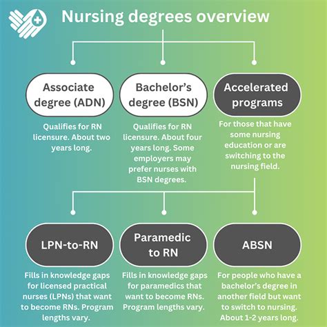 Nursing Degrees Registered Nurse Rn Degree And Education Whats