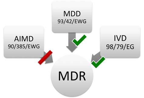 Unterschiede Zwischen Der Ivdr Und Ivdd