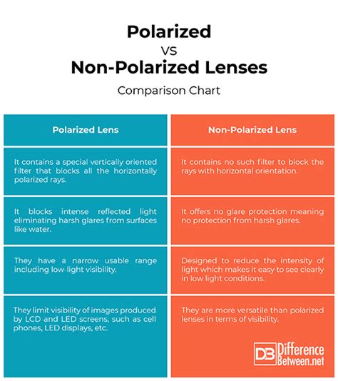 Difference Between Polarized And Non Polarized Lens Difference