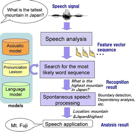 Ntt Media Information Laboratory Signal Processing Research Group