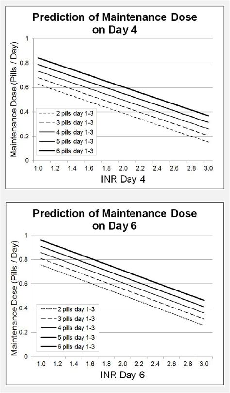 Prediction Of Maintenance Dose On Days 4 And 6 Download Scientific