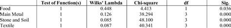 Wilks Lambda Values Download Table