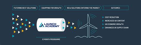 Launch Academy Supply Chain Programmes Ore Catapult