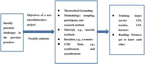 A Tentative Framework For Brewing New Csl Telecollaborative Projects