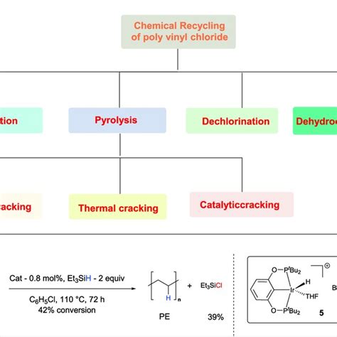 Types Of Recycling Methods And Catalytic Degradationdepolymerization