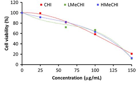 Figure 7 From Methacrylated Chitosan As A Polymer With Enhanced Mucoadhesive Properties For