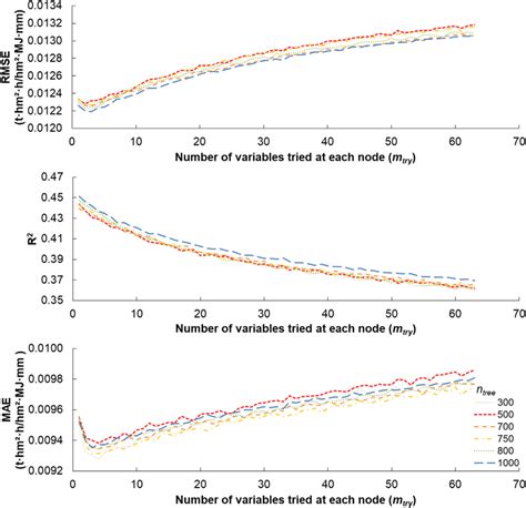 Outputs Of 5 Fold Cross Validation Vs Number Of Predictors Tried At