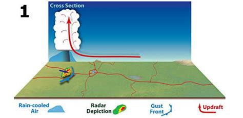 Science Behind The Weather What Is A Derecho