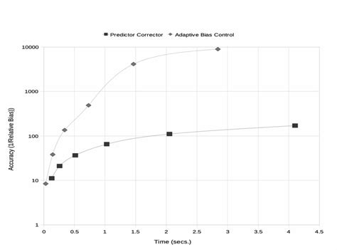 Comparison Of The Predictor Corrector Against Adapt Algorithms