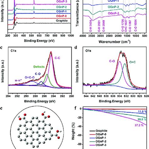 Pdf A New Insight Into So2 Adsorption Behavior On Oxidized Carbon Materials Through Using