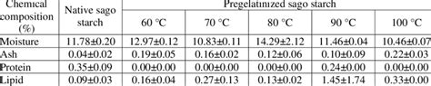 Chemical Composition Of Native Sago Starch And Pregelatinized Sago