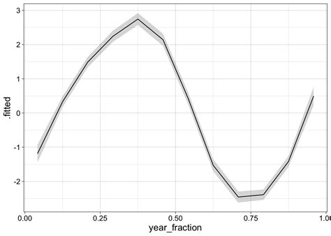 Chapter 17 Gam And Loess Smoothing Data Visualization