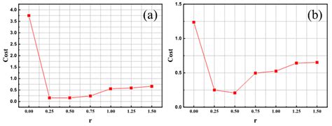 cost sensitive yolov5 for detecting surface defects of industrial products