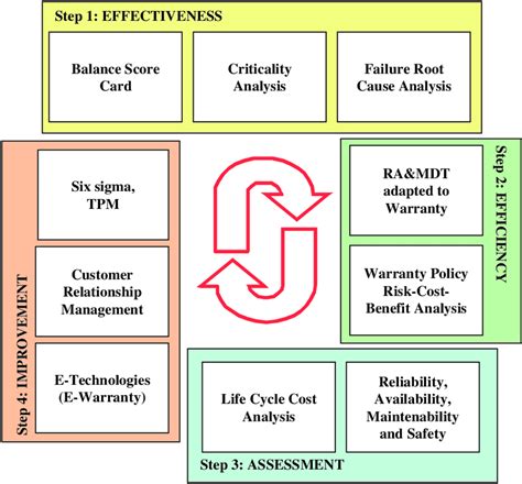 Proposed Framework For Warranty Management Download Scientific Diagram