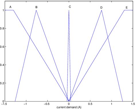 on line designed fuzzy logic velocity controller output membership
