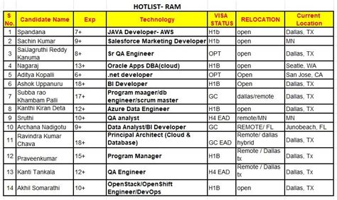 Ram A On Linkedin Javadeveloper Aws Softwareengineering
