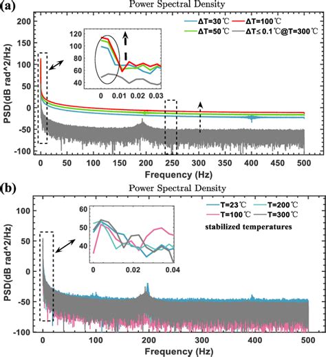 Figure 5 From Temperature And Acoustic Field Reconstruction In Fiber Optic Das System Based On