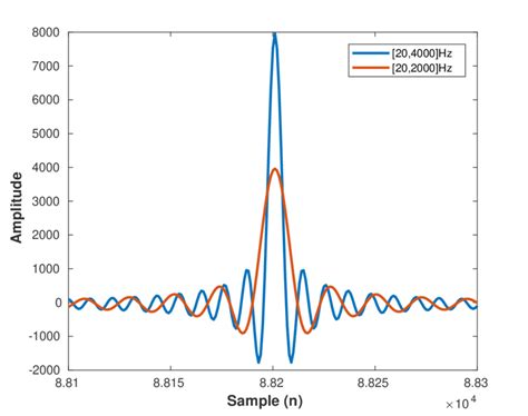 11 Comparison In Time Domain Of The Impulse Response Obtained When