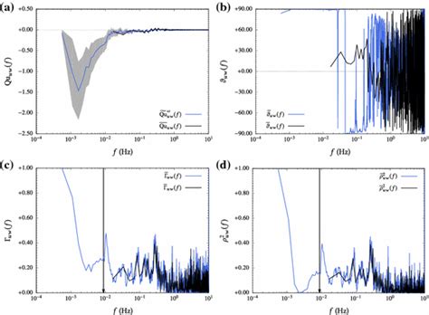 Comparison Of Quantities That Depend On The Cospectrum And The