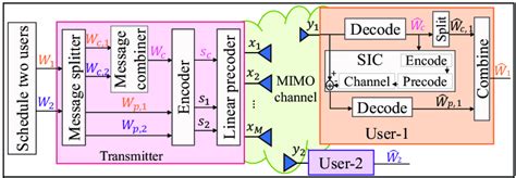 Two User Rsma 1 Layer Rs Transmission Framework For Miso Bc 15 Download Scientific Diagram